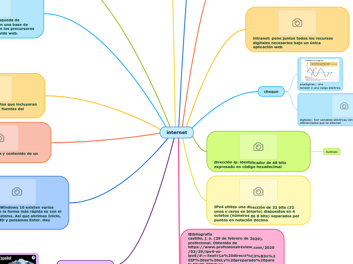 internet - Mind Map